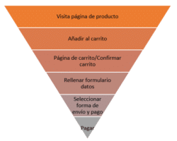 ¿Qué es un embudo de conversión? | Idento