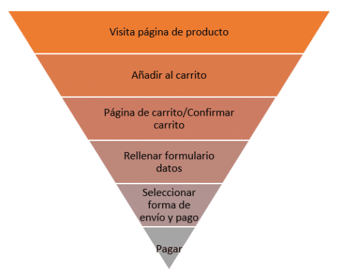 ¿Qué es un embudo de conversión? | Idento
