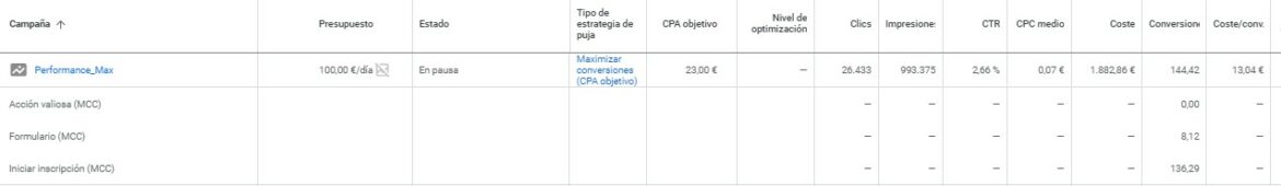 ¿Qué son las campañas de Performance Max o máximo rendimiento?